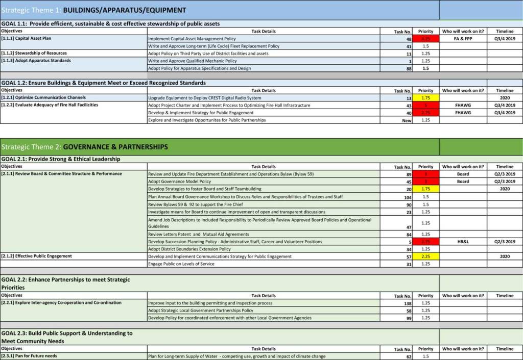 Strategic Planning Priorities – Salt Spring Island Fire Rescue